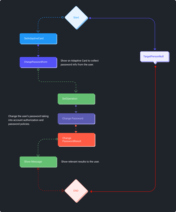 AI and Botflow: Ushering in a New Era of Identity Governance & Administration